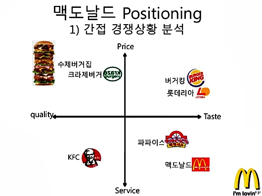 포지셔닝맵 예시 작성법 배워봐요 네이버 블로그